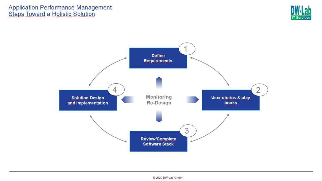 Finding the best Monitoring solution – DW-Lab GmbH